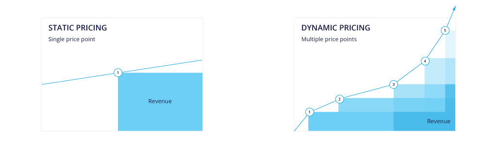 Dynamic Pricing 2023: Strategy for Boosted Revenue